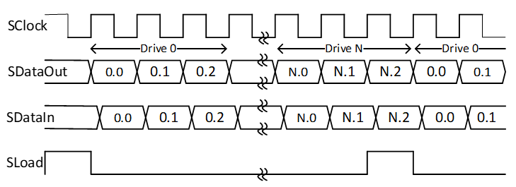 Unleashing the potential of combining Smart I/O and SPI