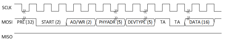 Unleashing the potential of combining Smart I/O and SPI