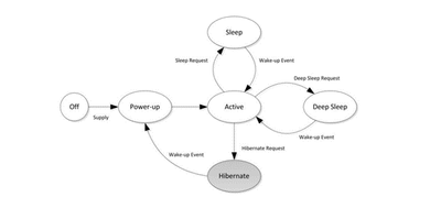 XMC4000 MCU low-power modes - Infineon Developer Community