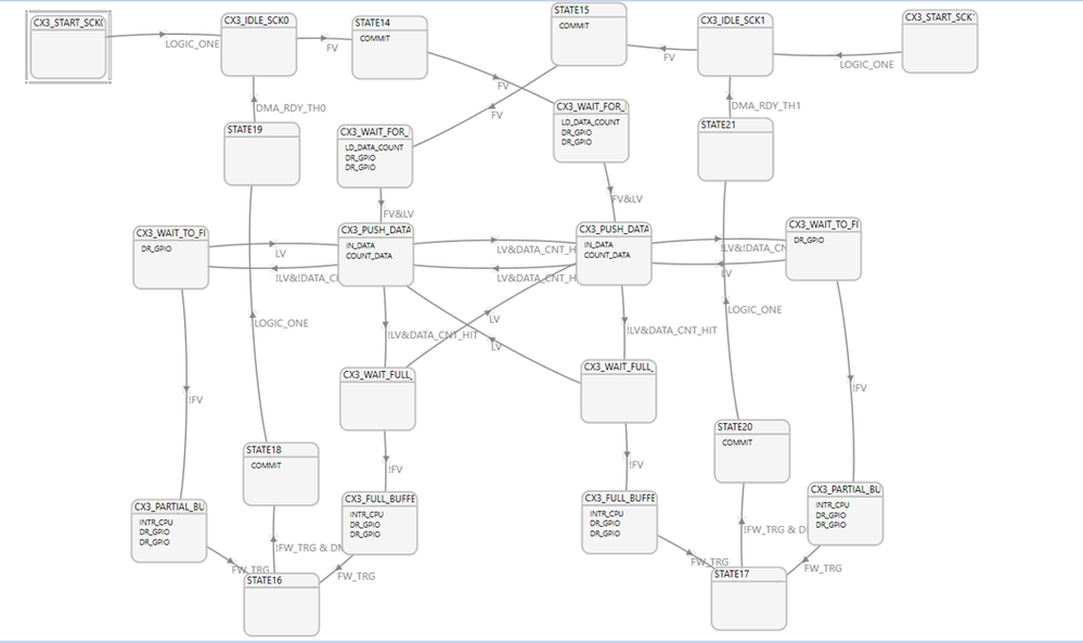 EZ-USB™ CX3 - USB 3.2 Gen 1 device controller for USB3 Vision camera