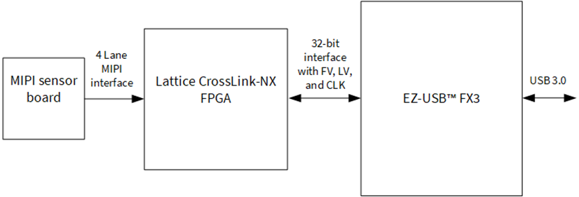 Ez Usb™ Fx3 Based Modular Open Source Usb Type C Infineon Developer Community 