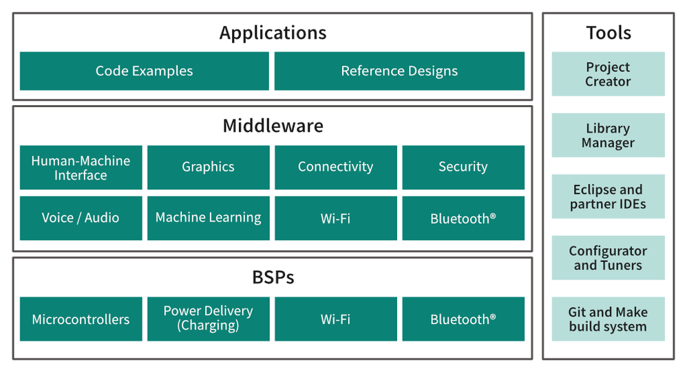 The ModusToolbox™ development journey, from getting started to final hardware.