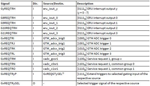 Solved: GTM to EVADC trigger in AURIX TC399. Wrong user ma ...