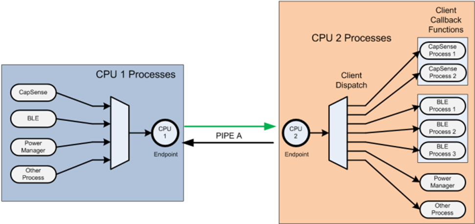 Data transfer between CPUs using the IPC module