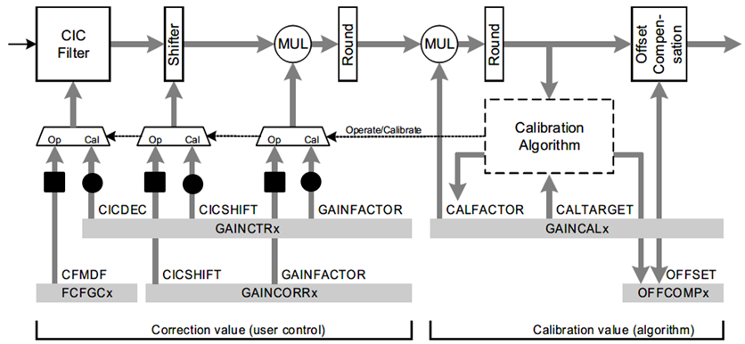 Aurix™ Mcu Edsadc Calibration Kba237907 Infineon Developer Community