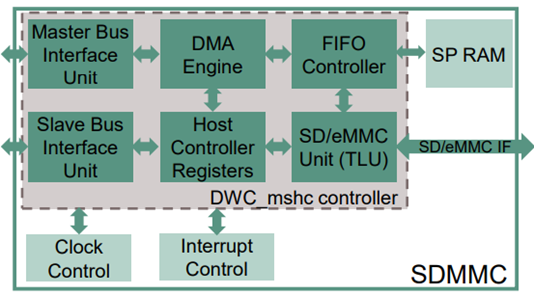 How to get the best performance from the SDMMC module