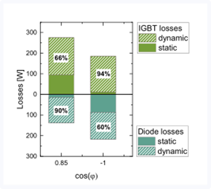 采用IGBT7的1700V Econo DUAL™3模块性能解析—英飞凌开发者技术社区