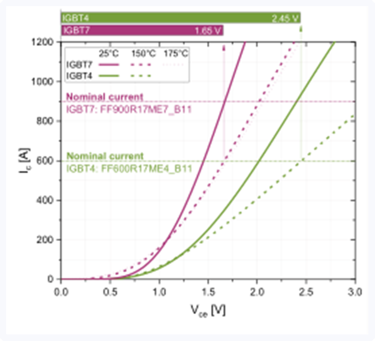 采用IGBT7的1700V Econo DUAL™3模块性能解析—英飞凌开发者技术社区