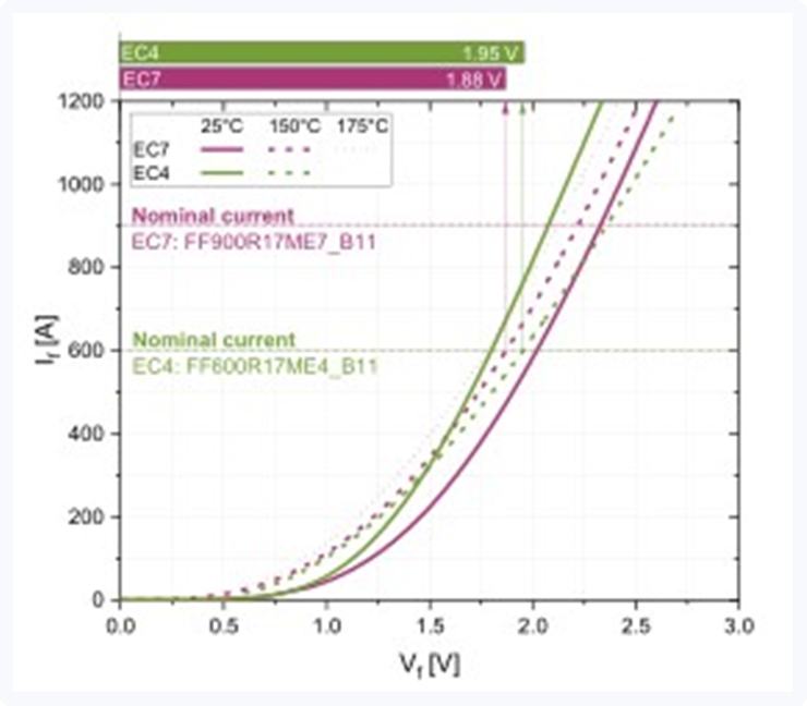 采用IGBT7的1700V Econo DUAL™3模块性能解析—英飞凌开发者技术社区