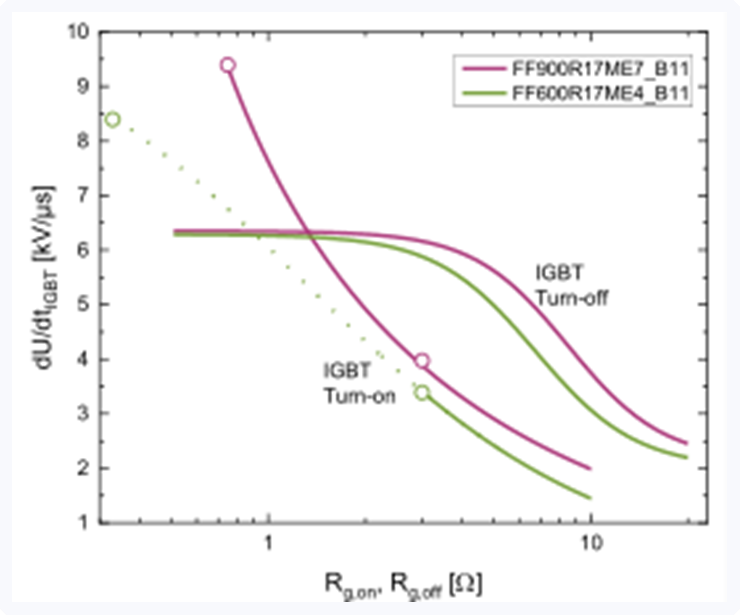 采用IGBT7的1700V Econo DUAL™3模块性能解析—英飞凌开发者技术社区