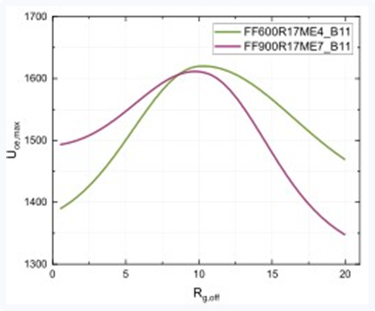 采用IGBT7的1700V Econo DUAL™3模块性能解析—英飞凌开发者技术社区