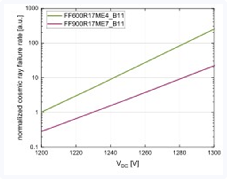 采用IGBT7的1700V Econo DUAL™3模块性能解析—英飞凌开发者技术社区