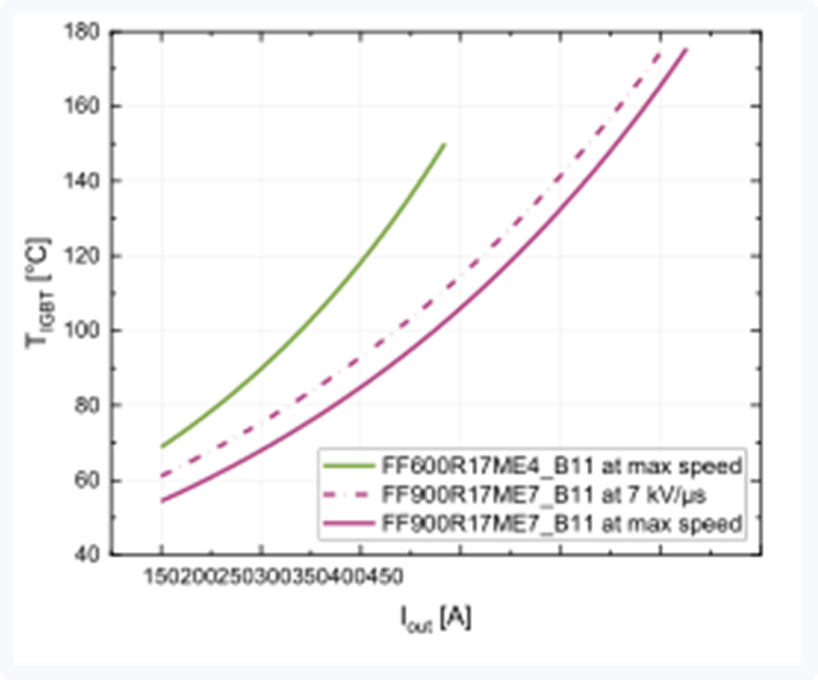 采用IGBT7的1700V Econo DUAL™3模块性能解析—英飞凌开发者技术社区