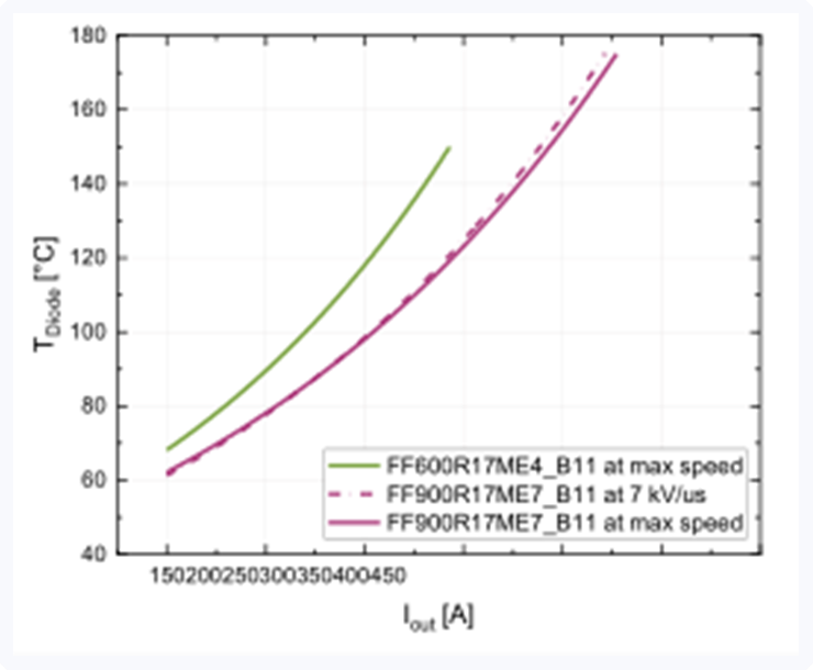采用IGBT7的1700V Econo DUAL™3模块性能解析—英飞凌开发者技术社区