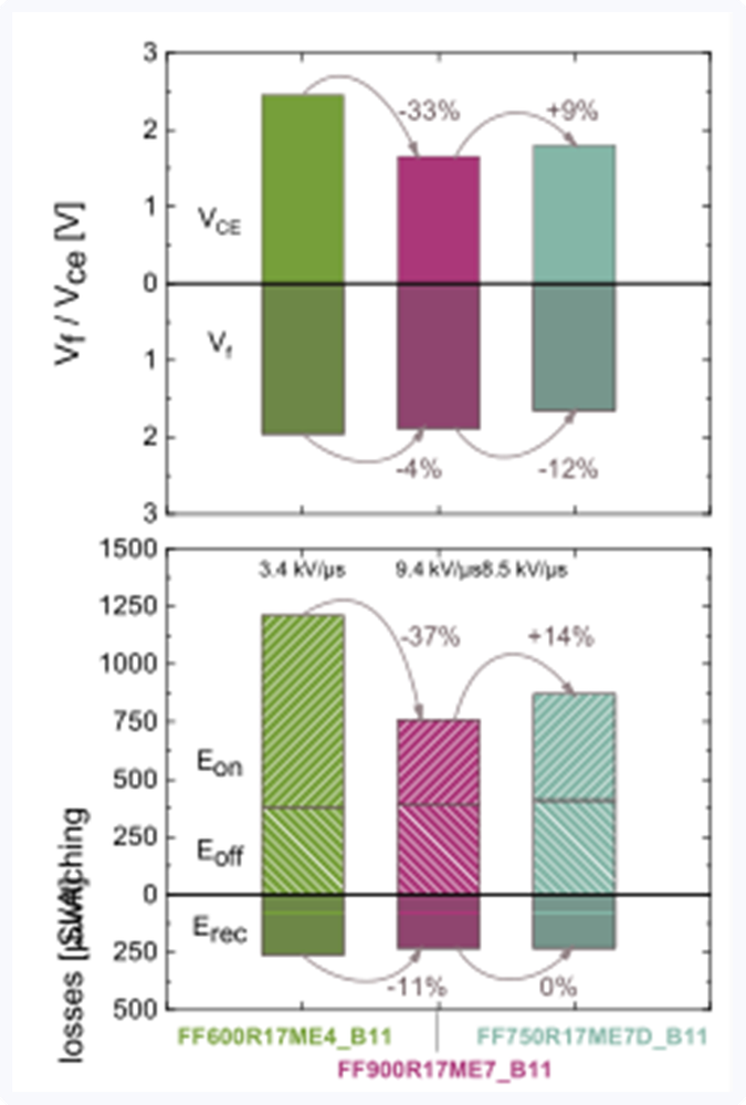 采用IGBT7的1700V Econo DUAL™3模块性能解析—英飞凌开发者技术社区