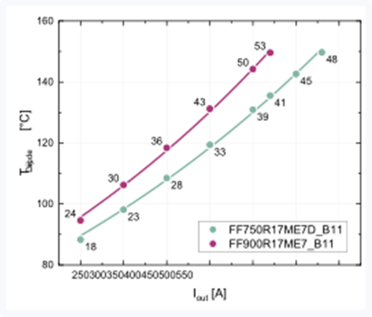 采用IGBT7的1700V Econo DUAL™3模块性能解析—英飞凌开发者技术社区