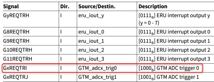 Solved: GTM to EVADC trigger in AURIX TC399. Wrong user ma ...