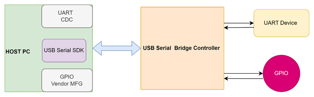 How To Run Cdc Gpio Functionality Concurrently O Infineon