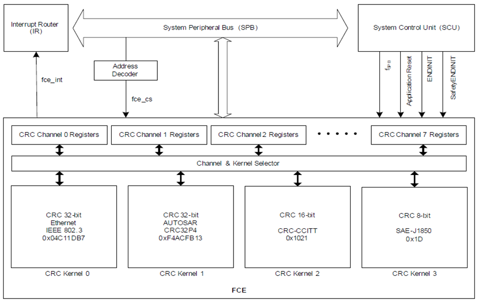 Aurix™ Mcu Fce Overview And Usage Kba238071 Infineon Developer