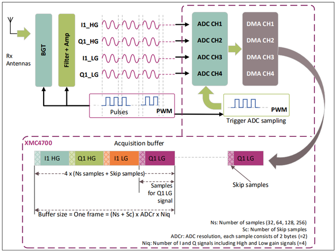 Solved: Raw data from BGT24LTR11 Sense2Gol - Infineon Developer Community