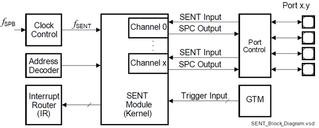 AURIX™ MCU: Differences between PSI5 and SENT – KB... - Infineon ...