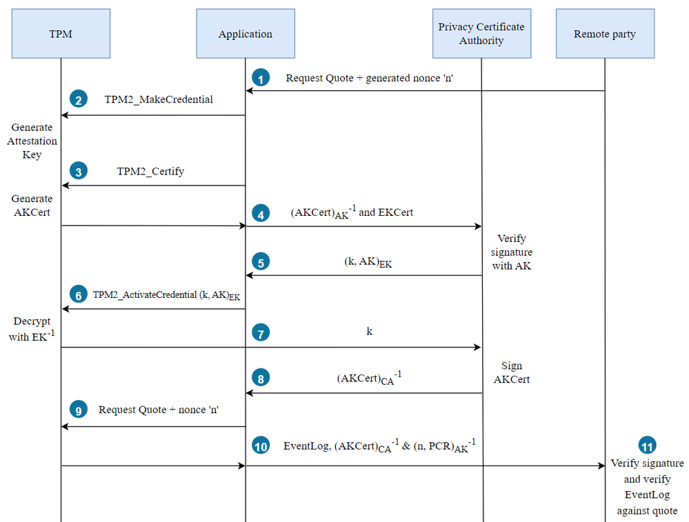 TPM remote attestation: How can I trust you?