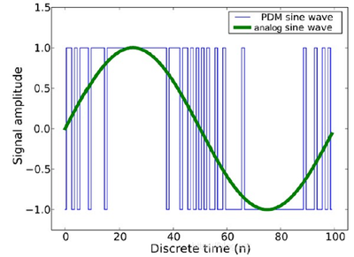 Electrical interface of MEMS microphone introducti... - Infineon Developer Community
