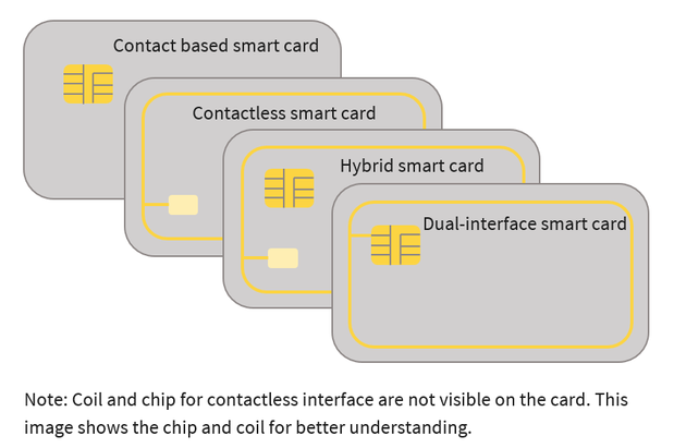 Smart cards: Travelling made easy and secure