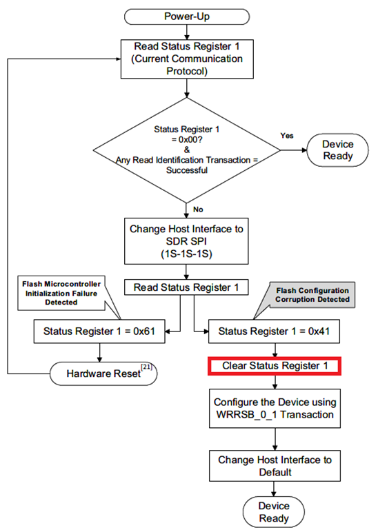 Semper™ Nor Flash Using Software Reset In Configu Infineon