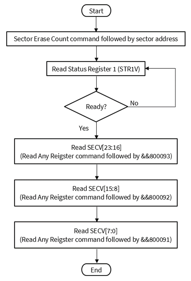Semper™ Nor Flash Using Sector Erase Count Transa Infineon