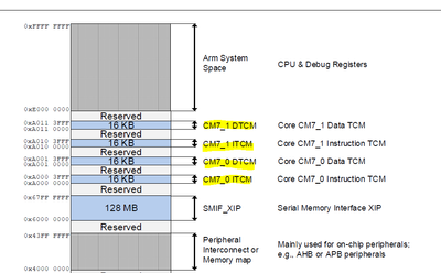解決済み: CYT4BFのCM7 ITCM、CM7 DTCMとは何ですか? - Infineon Developer Community
