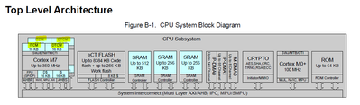 解決済み: CYT4BFのCM7 ITCM、CM7 DTCMとは何ですか? - Infineon Developer Community