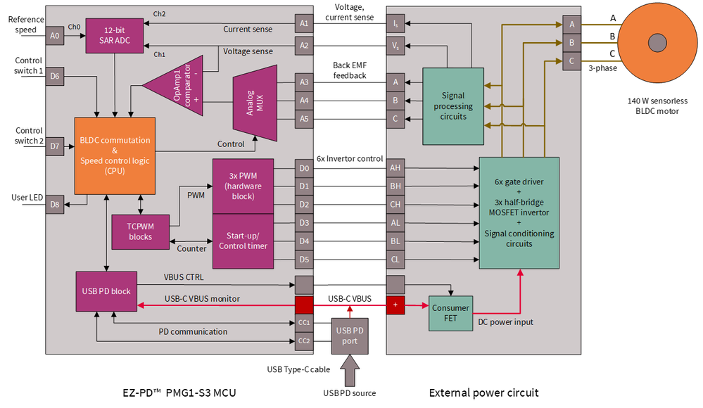 Building a USB PD 3-phase BLDC motor controller