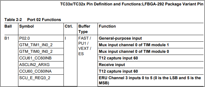 Solved: About ALTIN and Pn_IN register of PORT module (TC3... - Infineon Developer Community
