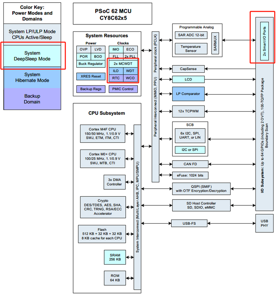 Using PSoC Smart I/O to Implement Low Frequency Cl... - Infineon ...