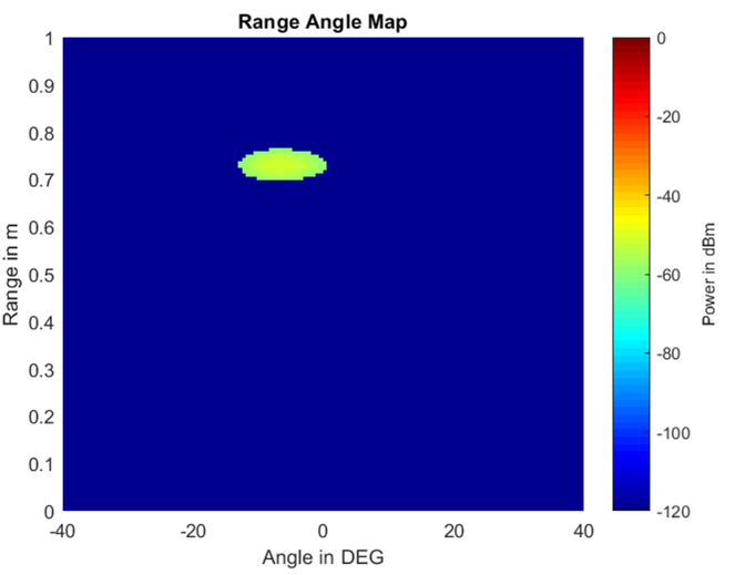 Distances & Angles from XENSIV™ Radar using Python
