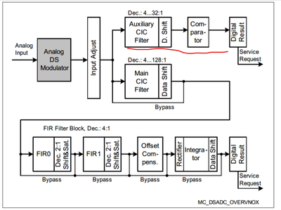 Solved: DSADC trigger controlled mode for resolver - Infineon Developer Community