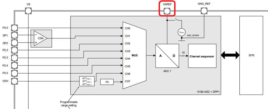 What is usage difference of VAREF input and output in ADC?