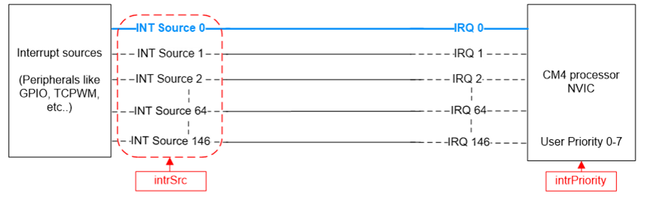 Setting interrupts for CM0p on PSoC™ – KBA238176 - Infineon Developer Community