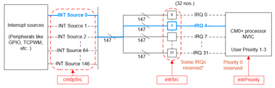 Setting Interrupts For Cm0p On Psoc™ Kba238176 Infineon Developer