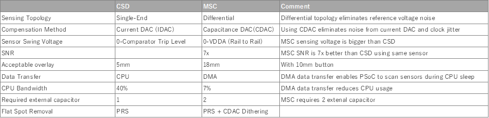 Difference between 5th Gen CapSense and Legacy CapSense