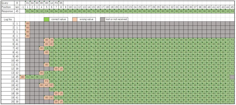 Solved: RS485 receive interrupt using SCB UART mode - Infineon ...