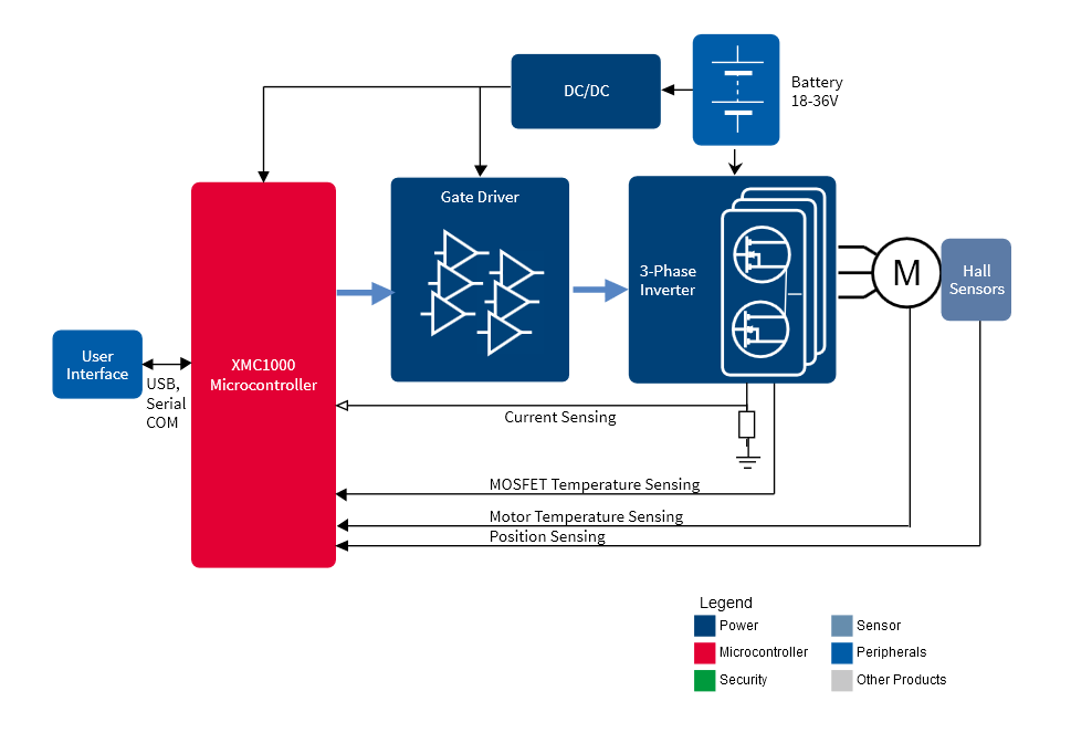 英飞凌单片机产品系列简介 - Infineon Developer Community