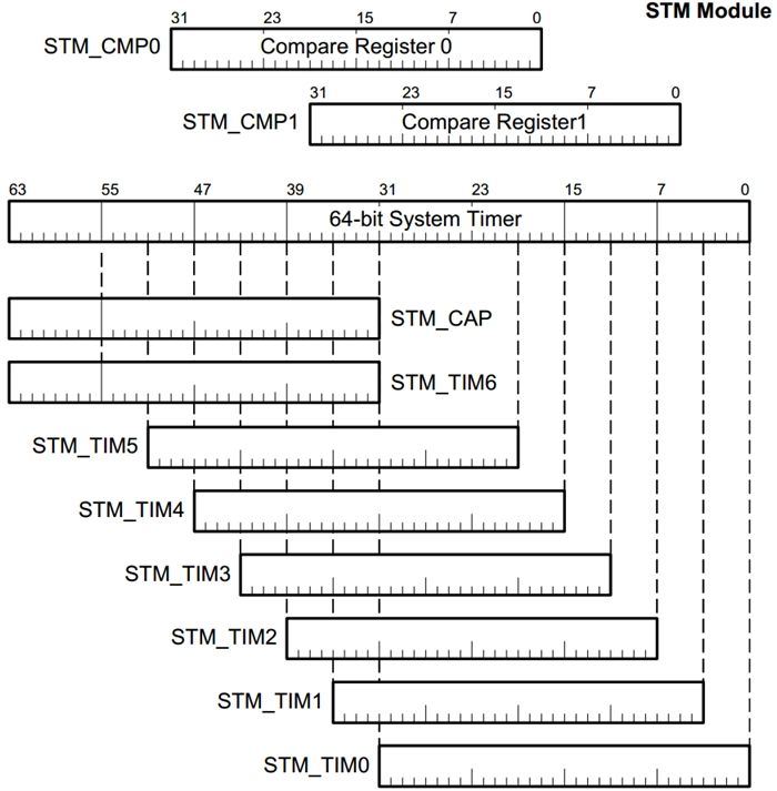 Aurix/Tricore实验分享之三:STM使用例程 - Infineon Developer Community
