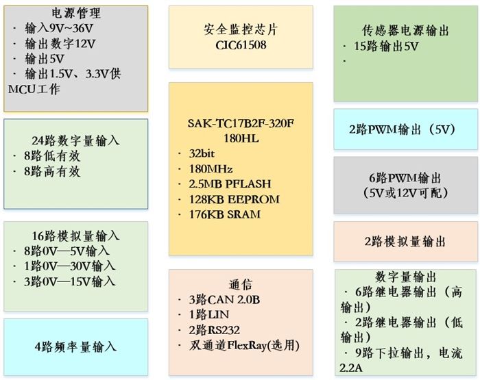 基于TC1782的纯电动车整车控制器【定期更新】-第一部分 - Infineon Developer Community
