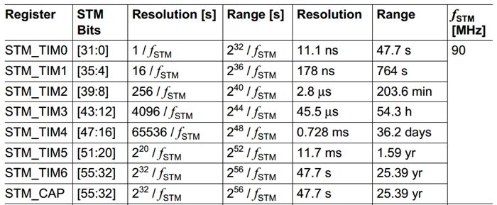 Aurix/Tricore实验分享之八十五: TC234开发板STM测试|英飞凌开发者技术社区