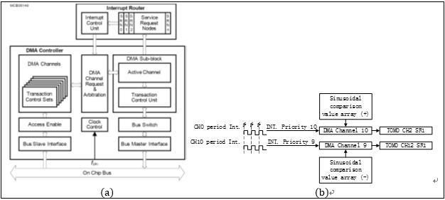 基于英飞凌AURIX的RDC设计 |英飞凌开发者技术社区