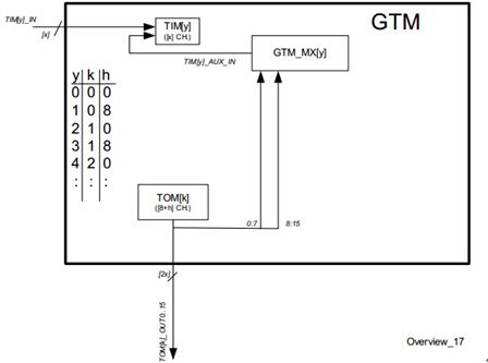 尝试用TIM实现capture捕获功能 - Infineon Developer Community