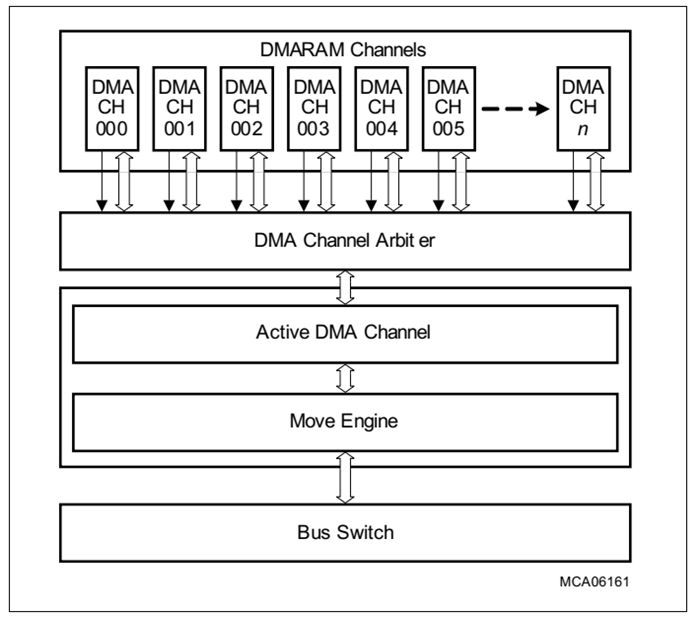 TC275调试日志——DMA基本配置及传输过程 - Infineon Developer Community