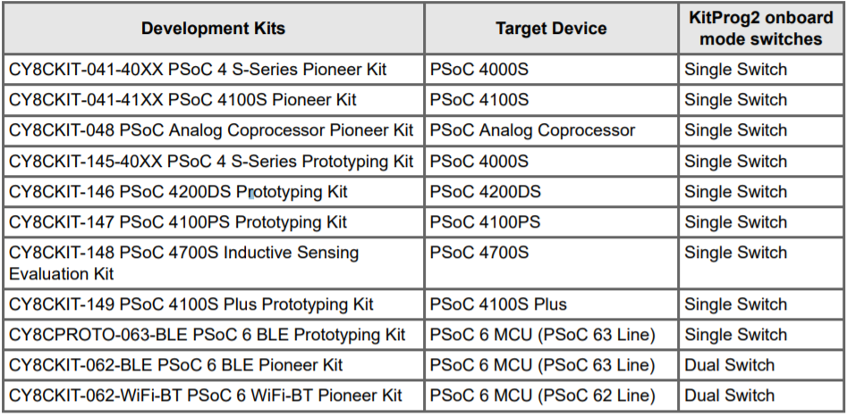 Solved: Cannot connect Kitpro to Psoc 4100S Plus CY8C4147A... - Infineon Developer Community